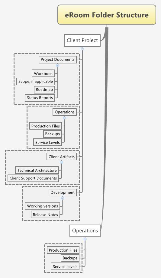 eRoom Folder Structure | swidder - Xmind