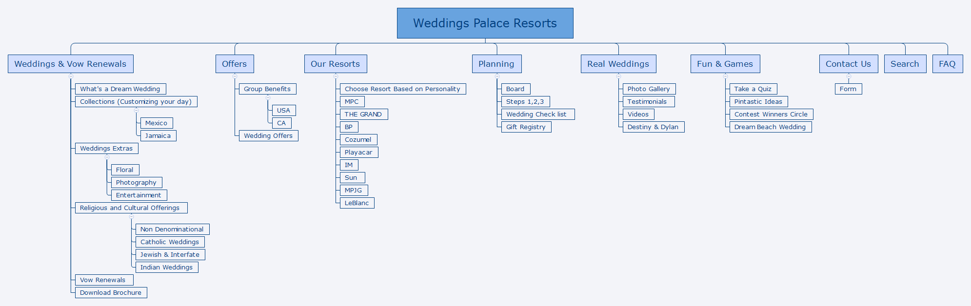 Weddings Palace Resorts | Rodcho69 - Xmind