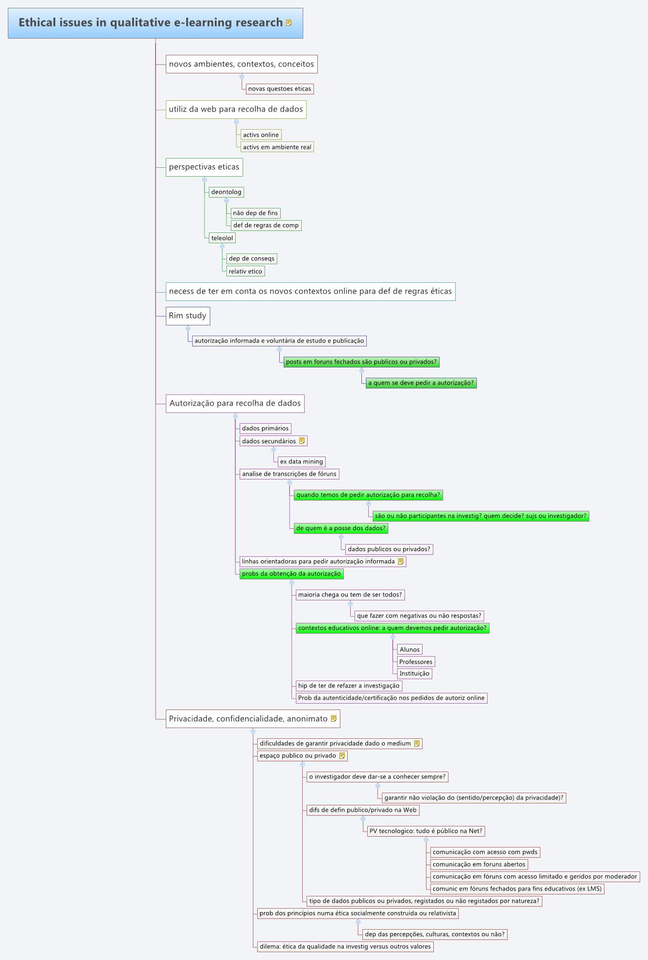 Ethical issues in qualitative e-learning research - Xmind - Mind ...