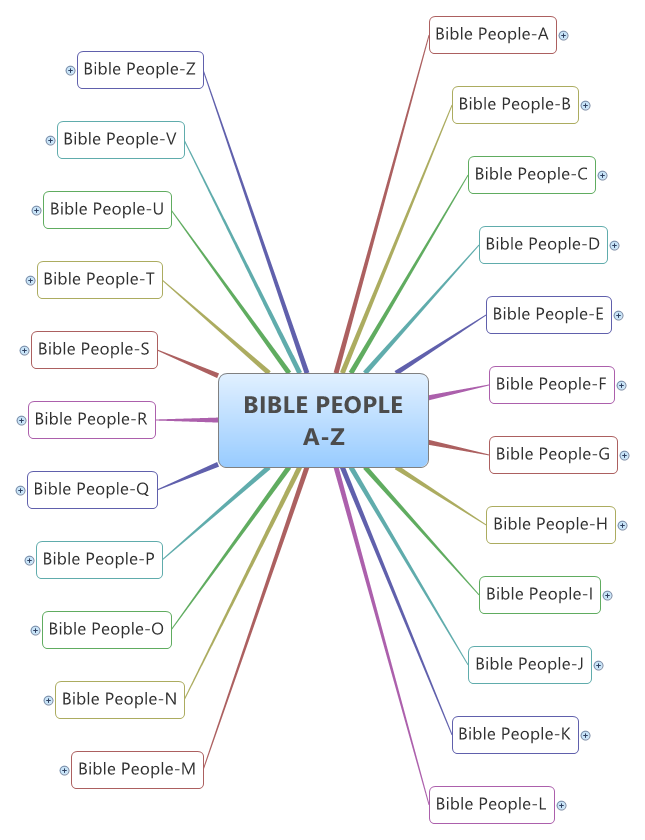 BIBLE PEOPLE A-Z | LastDaysMinister1 - Xmind
