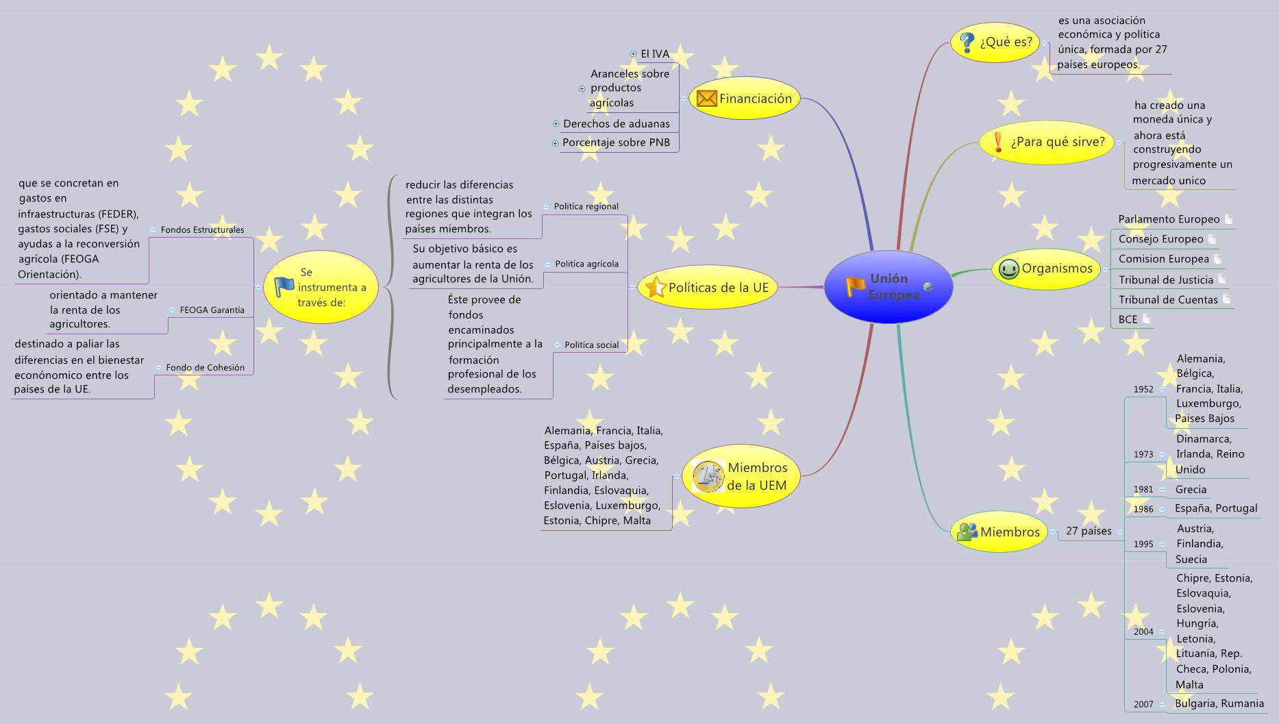 Unión Europea - Xmind - Mind Mapping App