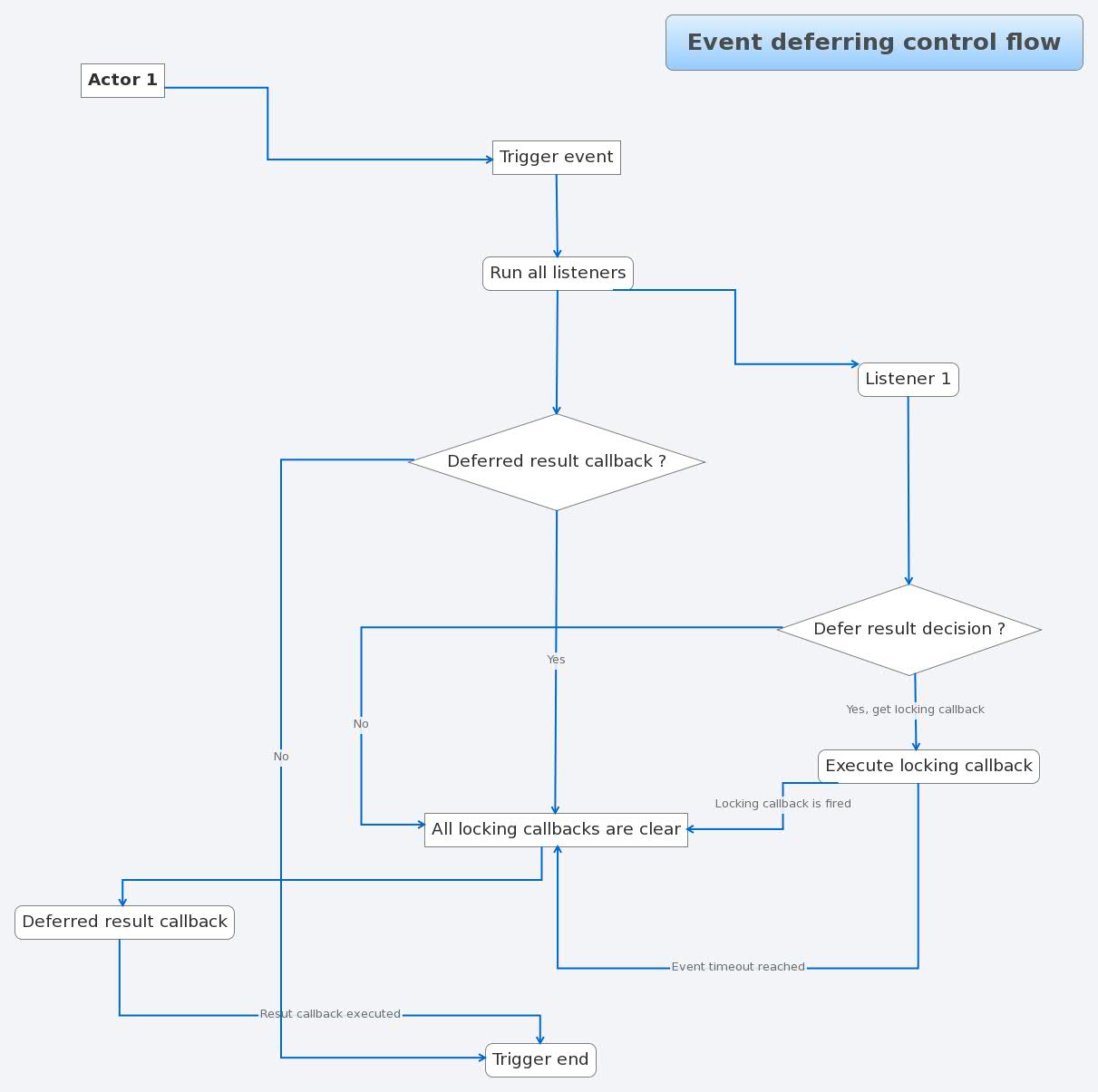 Event deferring control flow | tobiasz_cudnik - Xmind