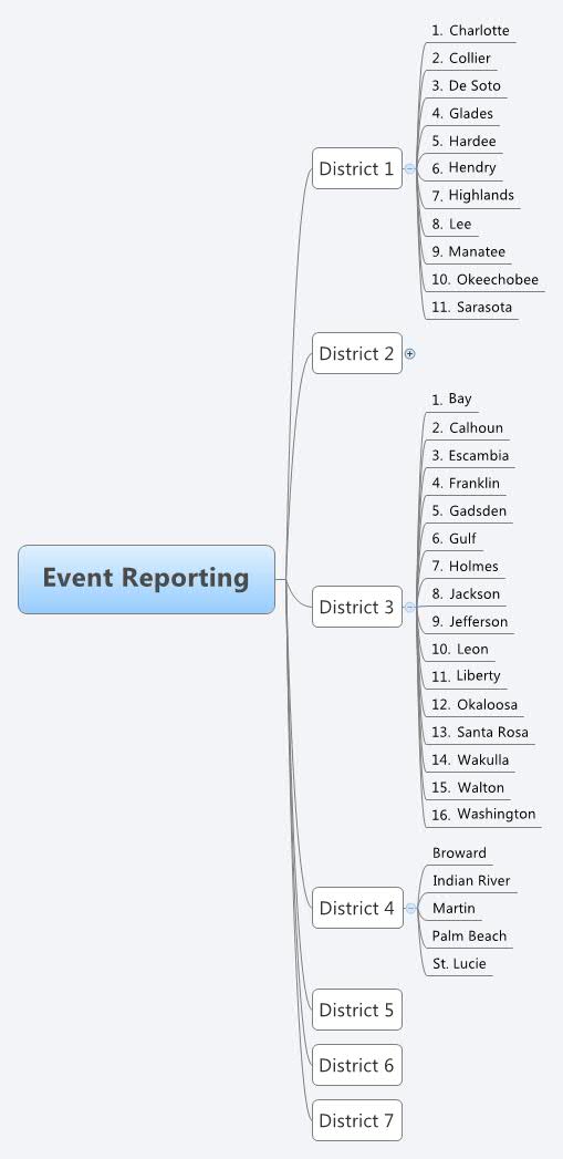 Event Reporting | ddrinkwater - Xmind