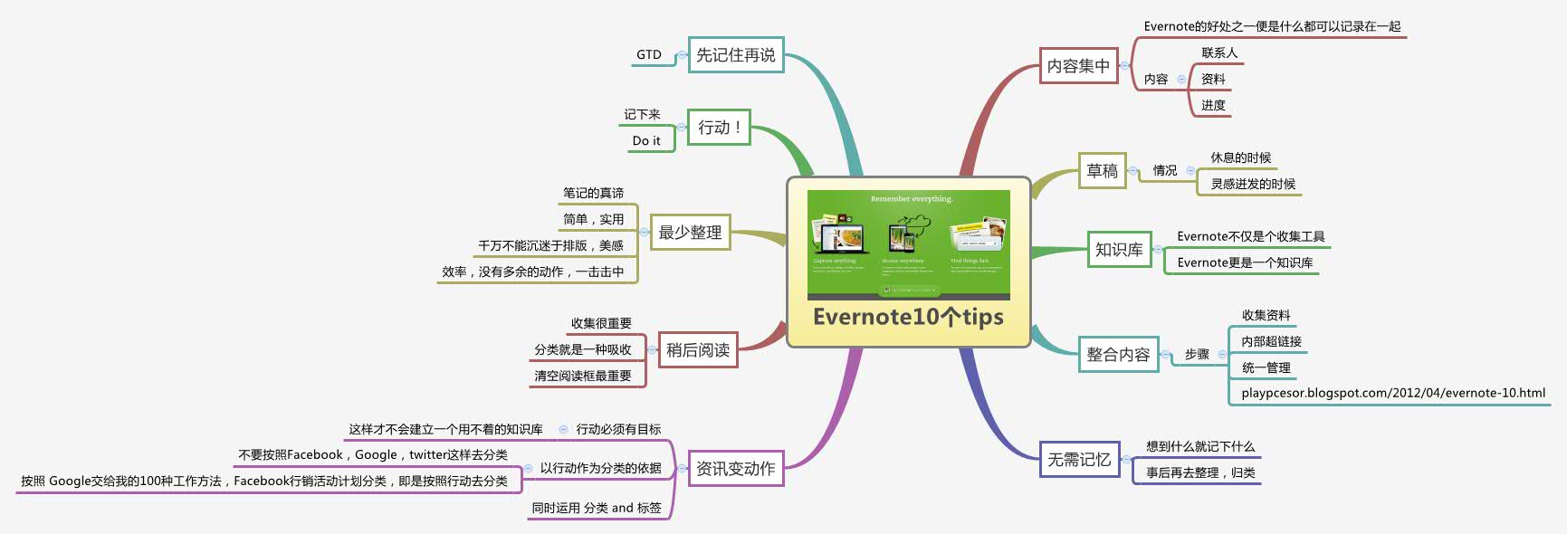 Evernote10个tips - Xmind - Mind Mapping App