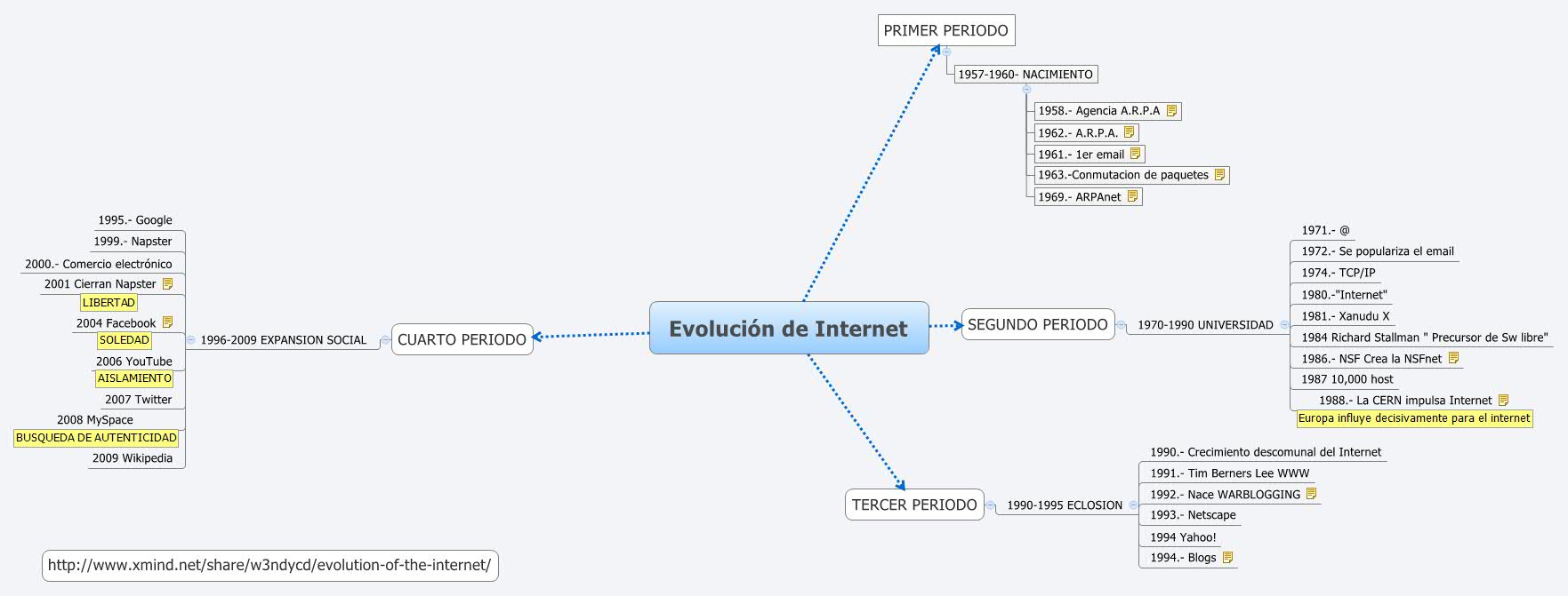 Evolución de Internet | Wendy Carranza - Xmind