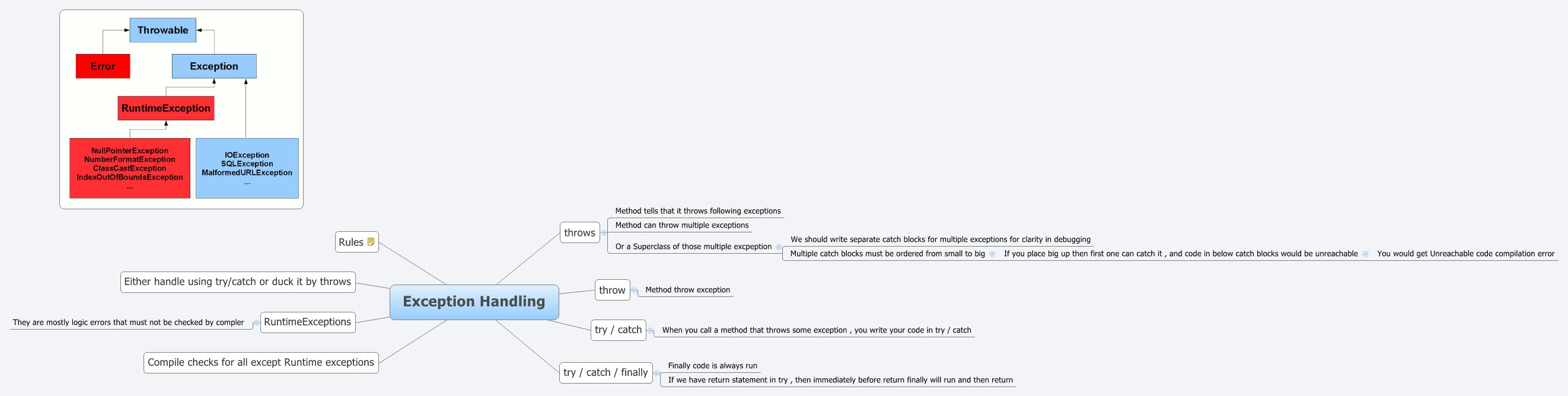 Exception Handling | benevolent001 - Xmind