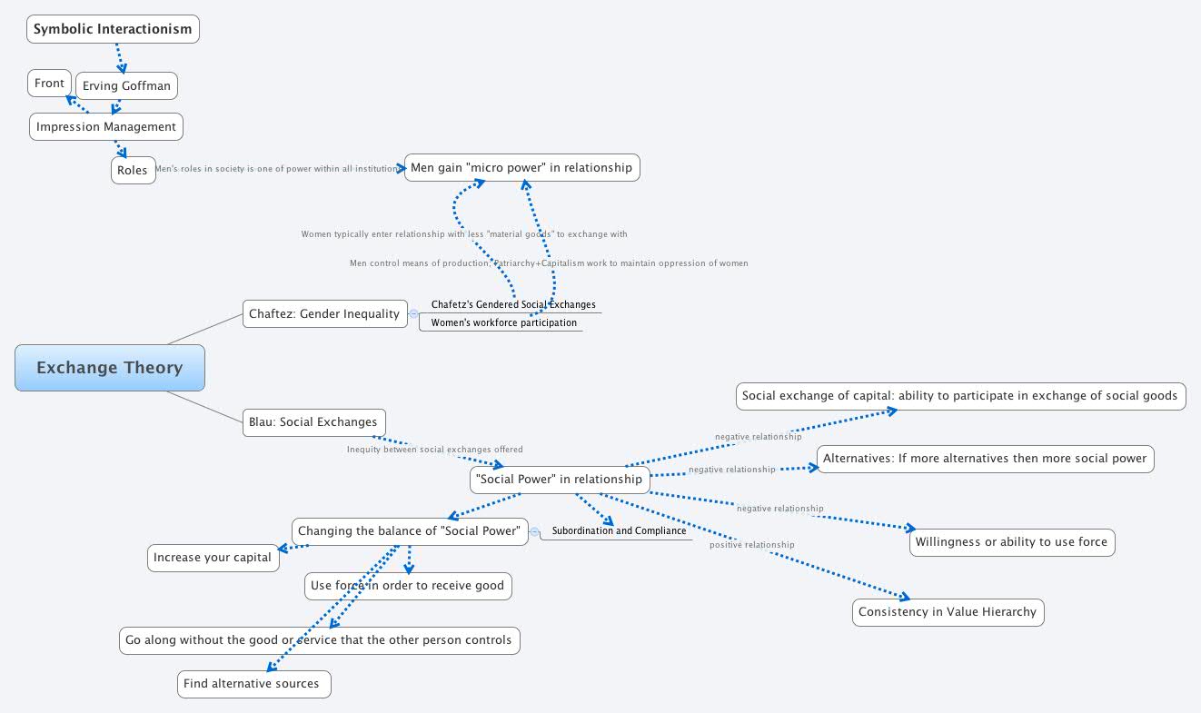 Exchange Theory | kelleyap - Xmind