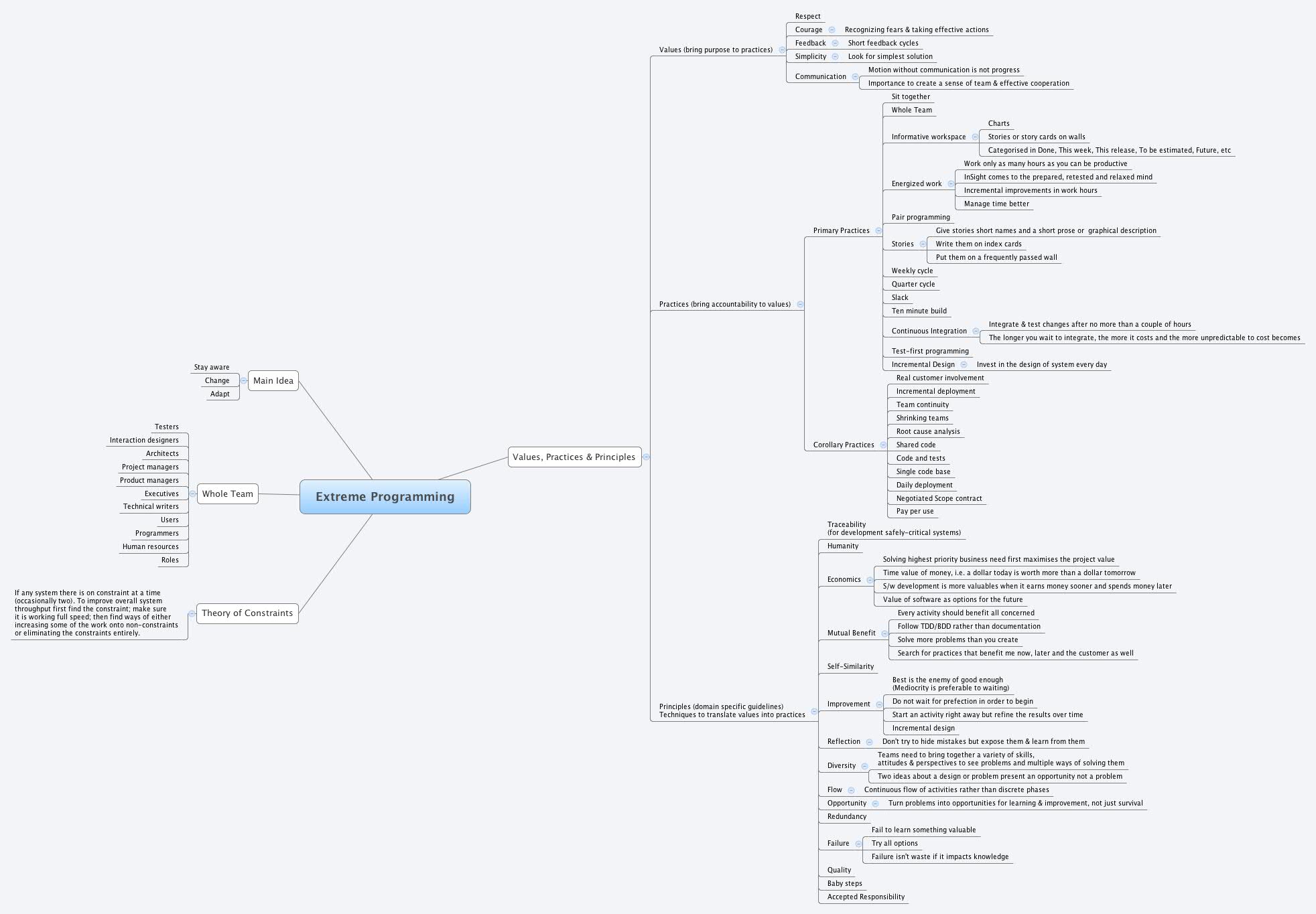 Extreme Programming | Sang Nguyễn Minh - Xmind