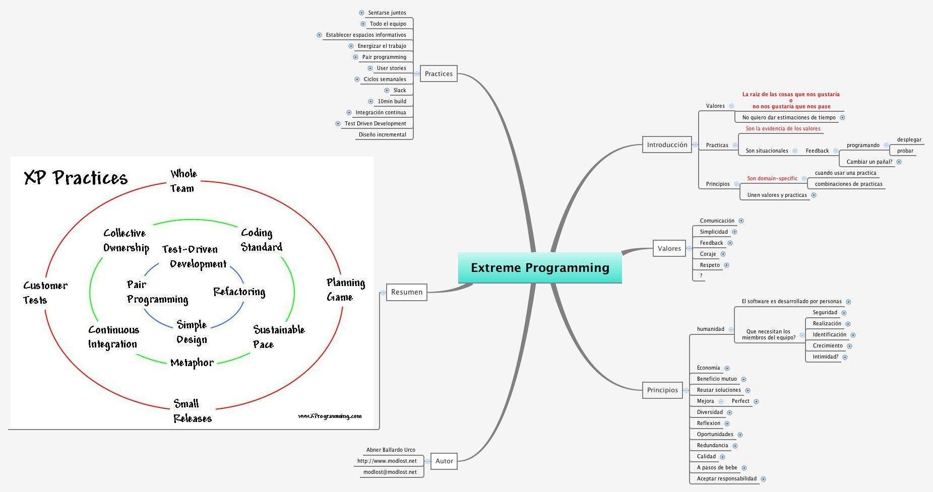 Extreme Programming | Abner Ballardo - Xmind