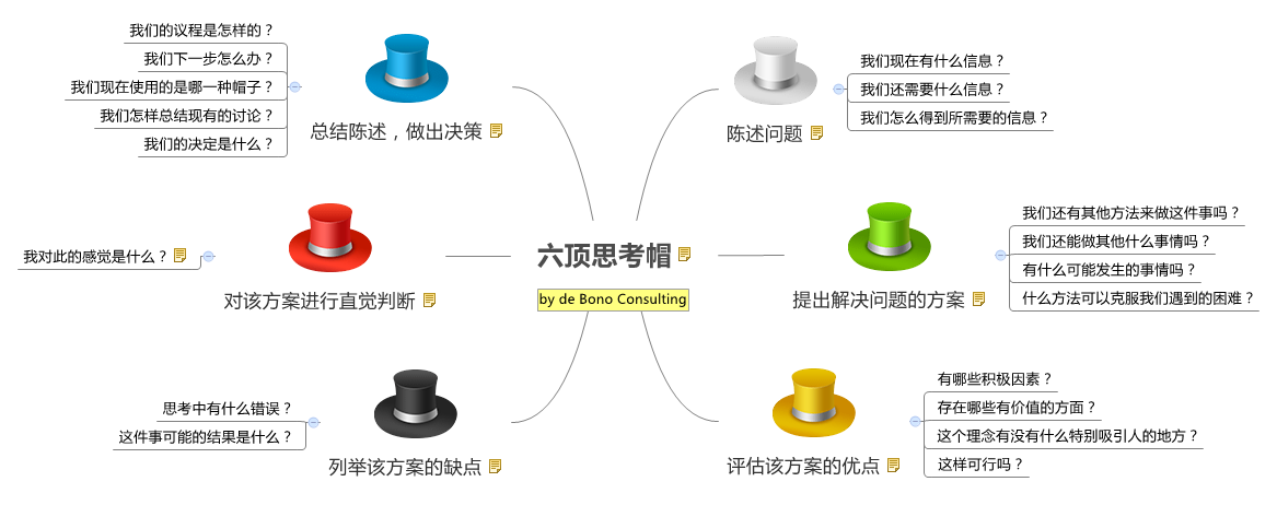 六顶思考帽 | universsky - Xmind