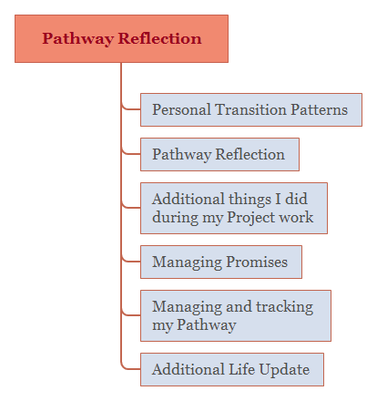 Pathway Reflection | Carolina-Therese - Xmind