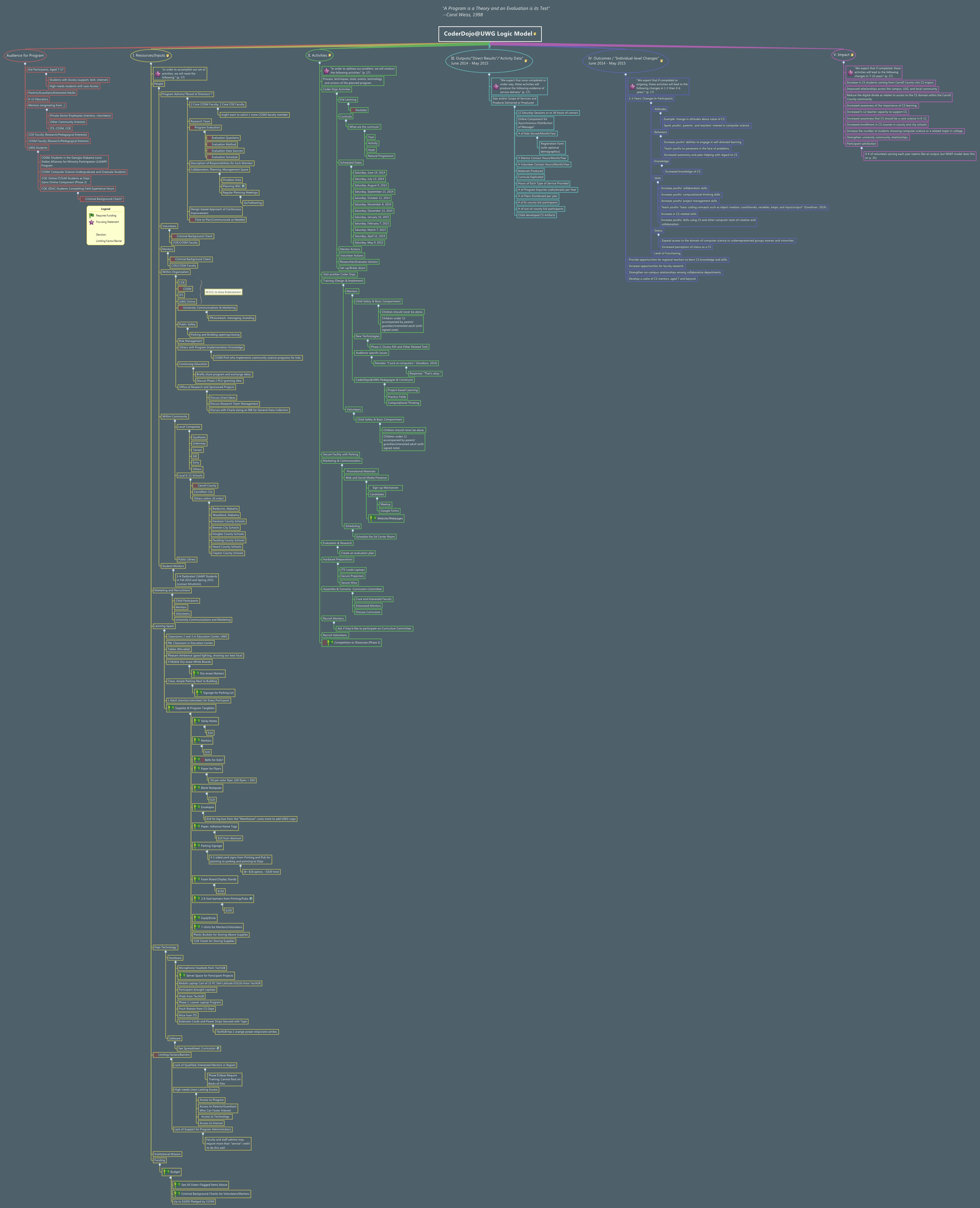 CoderDojo@UWG Logic Model | Kim Huett - Xmind