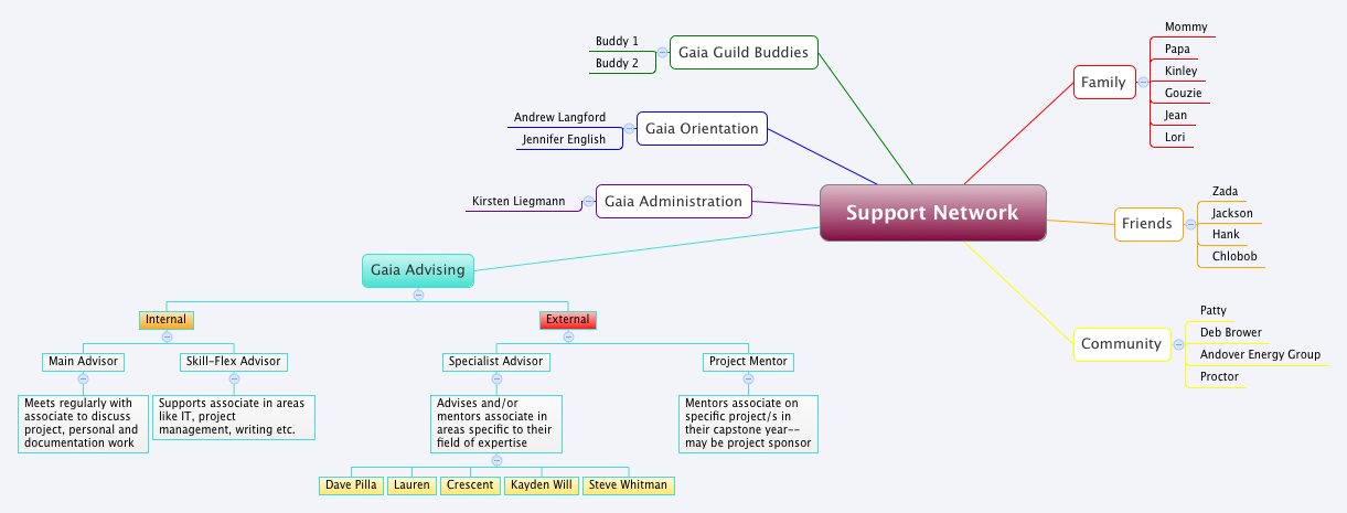 Support Network | sgviandier - Xmind