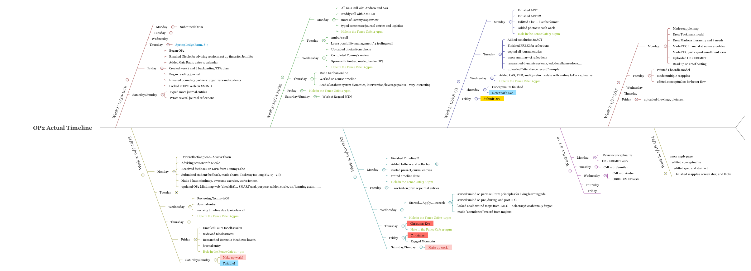 OP2 Actual Timeline | sgviandier - Xmind