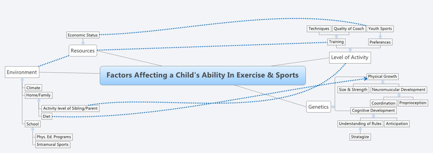 Factors Affecting a Child's Ability In Exercise & Sports | jrcabrera ...