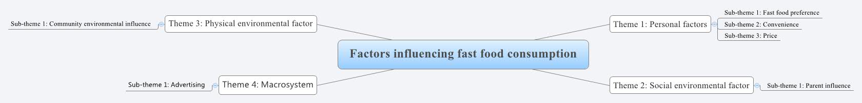 Factors influencing fast food consumption | kamon_dao - Xmind