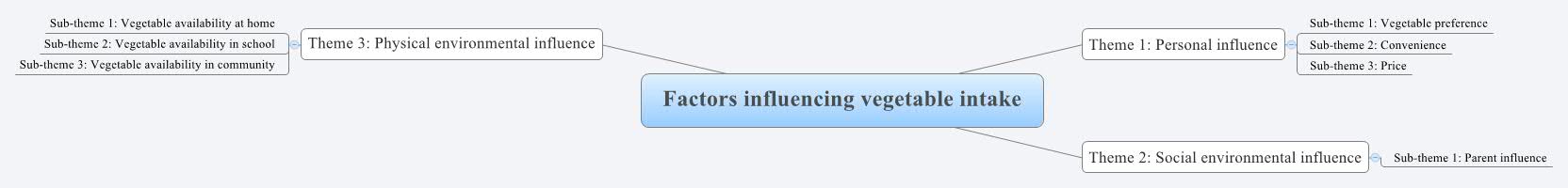 Factors influencing vegetable intake - Xmind - Mind Mapping App