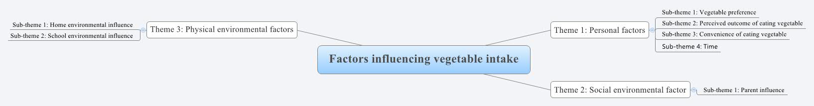 Factors influencing vegetable intake - Xmind - Mind Mapping App