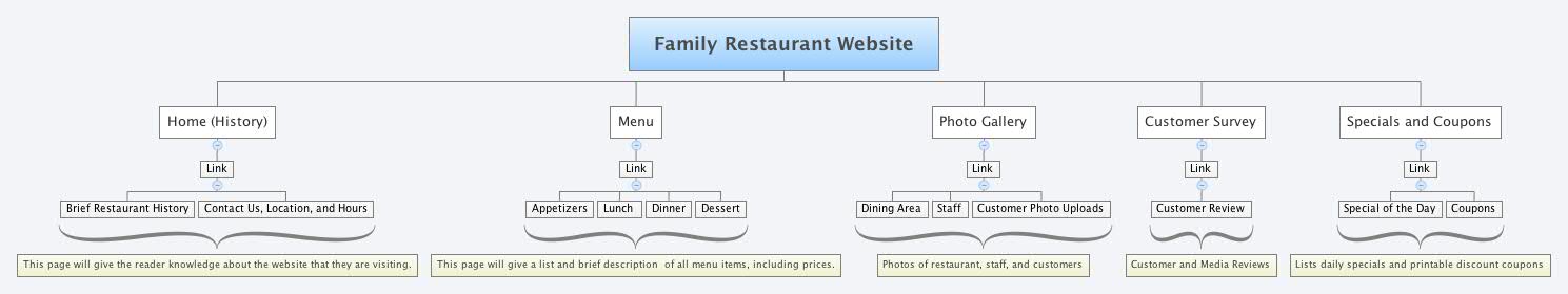 Family Restaurant Website - Xmind - Mind Mapping App