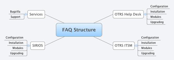 FAQ Structure - Xmind - Mind Mapping App