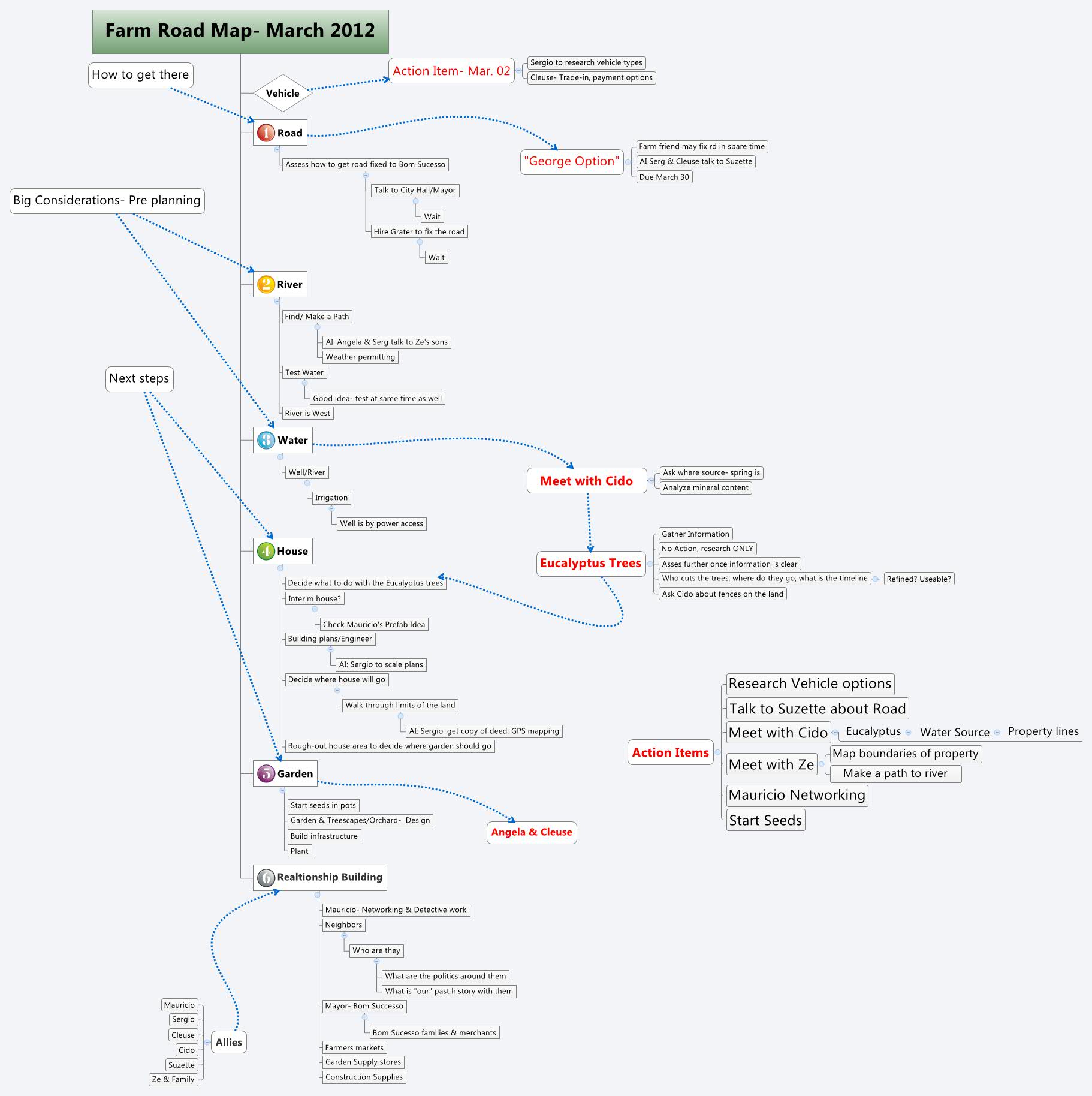 Farm Road Map- March 2012 | Angela Abrahao - Xmind