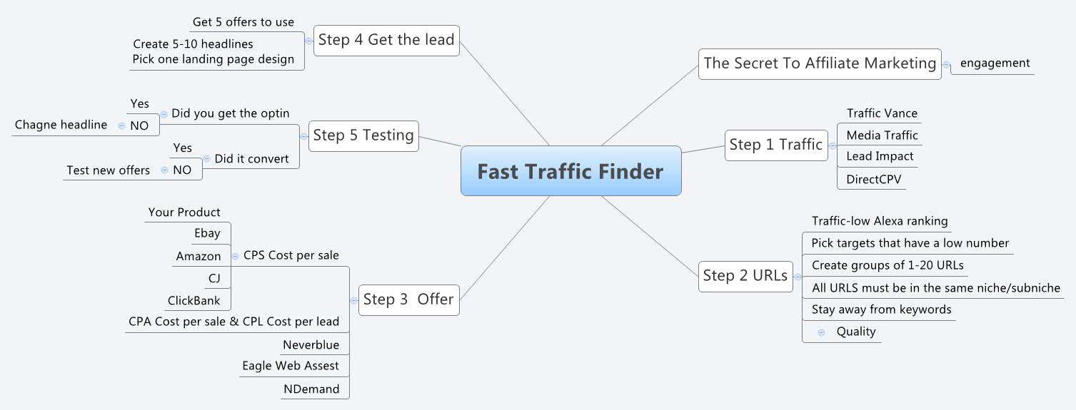 Fast Traffic Finder - Xmind - Mind Mapping App