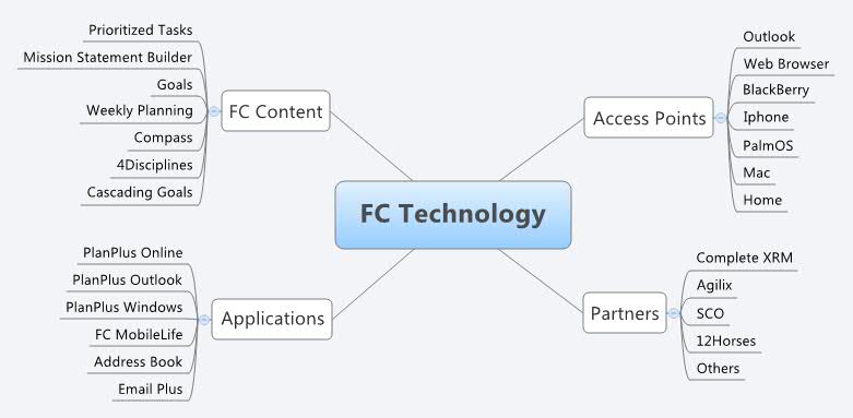 FC Technology | Keith Norris - Xmind