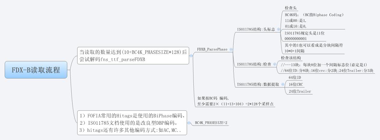 FDX-B读取流程 | henrywu - Xmind