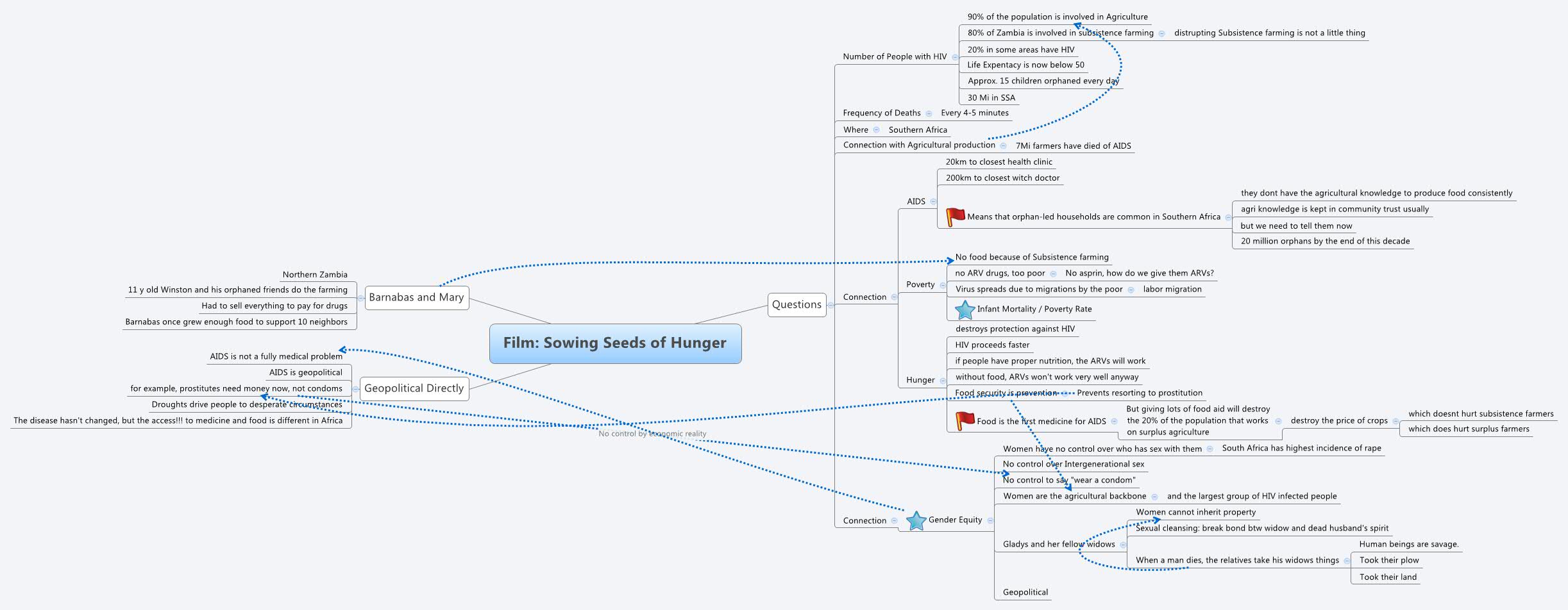 Film: Sowing Seeds of Hunger | Scott - Xmind