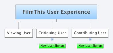 FilmThis User Experience | filmthisryan - Xmind