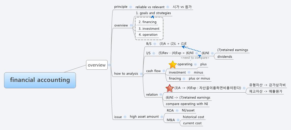 financial accounting | leedozed - Xmind