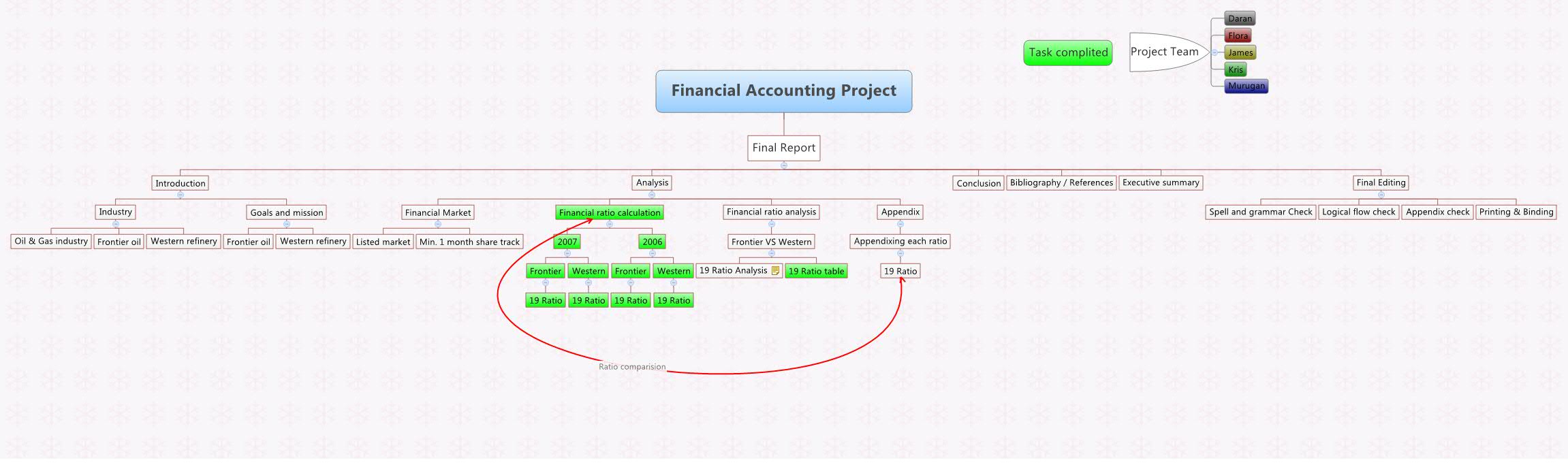 Financial Accounting Project | murugankv - Xmind