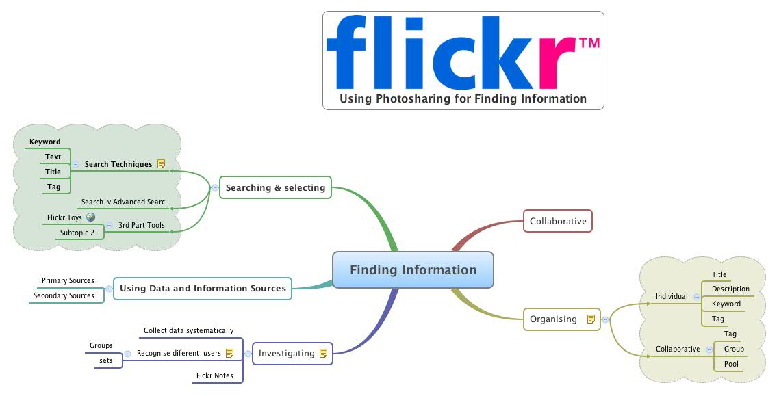 Finding Information | theok2 - Xmind