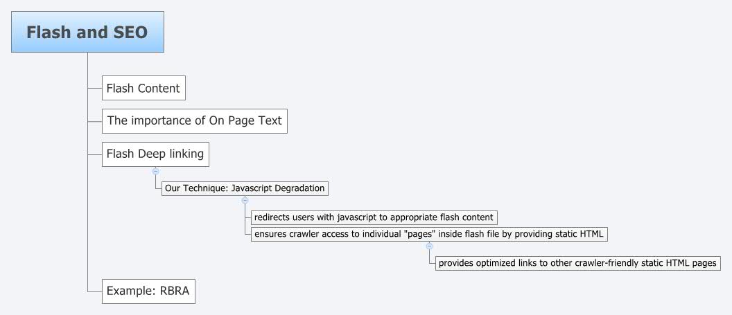 Flash and SEO | ccocking - Xmind
