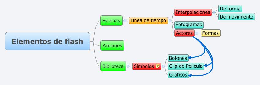 Elementos de flash - Xmind - Mind Mapping App