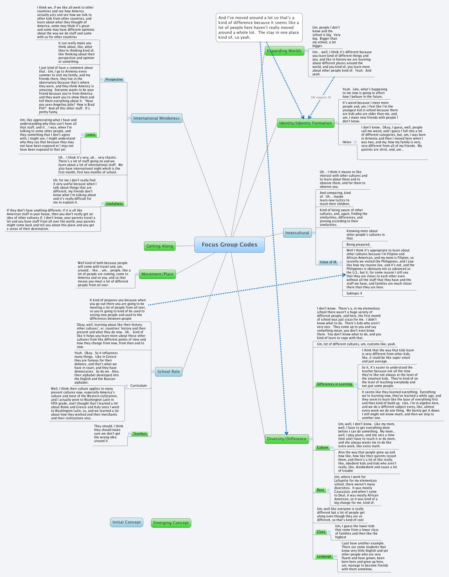 Focus Group Codes - Xmind - Mind Mapping App
