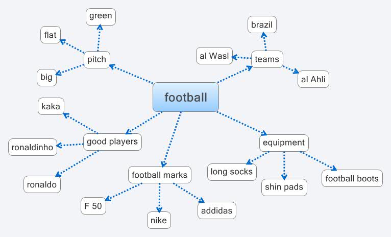 football - Xmind - Mind Mapping App