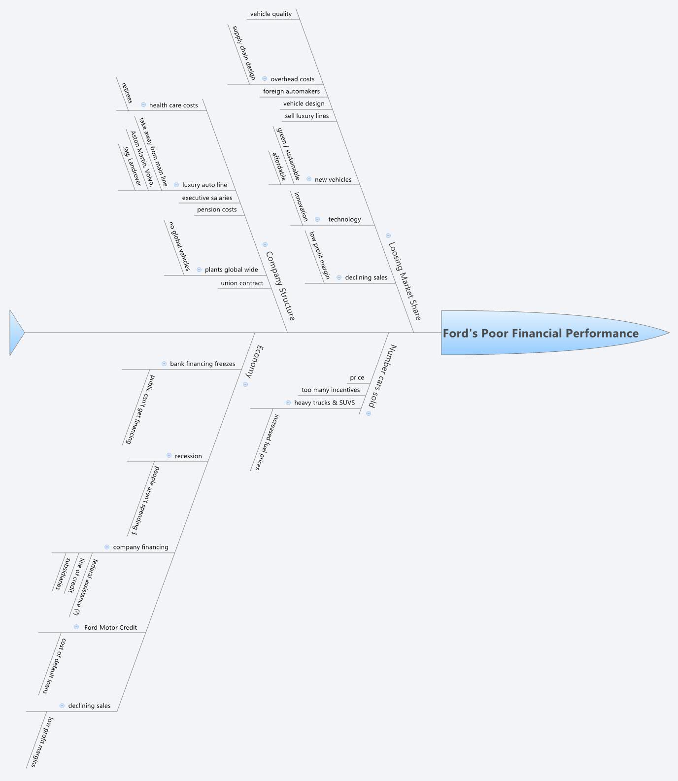 Ford's Poor Financial Performance | sarahking13 - Xmind