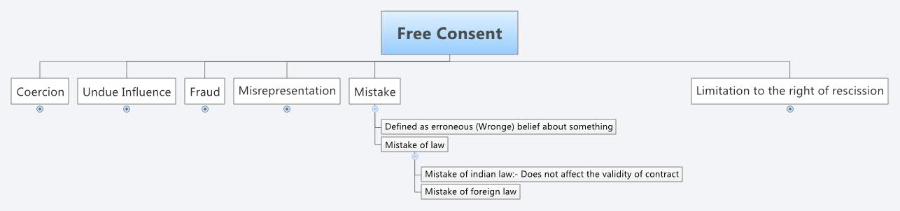 Free Consent - Xmind - Mind Mapping App
