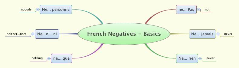 French Negatives - Basics | cianmm - Xmind