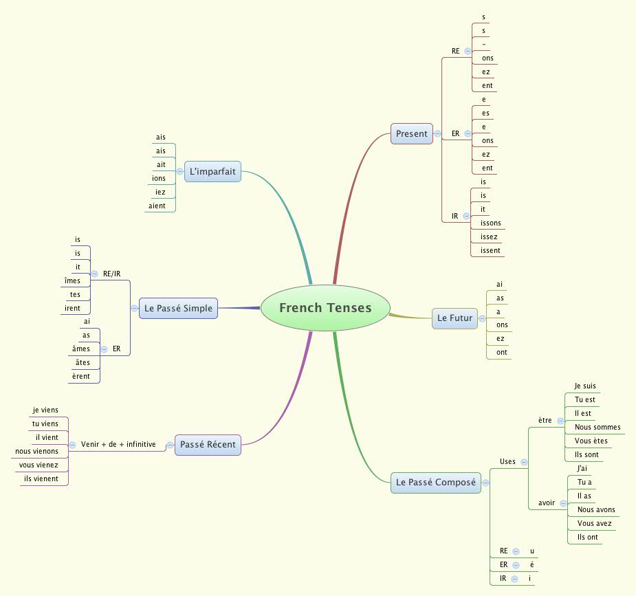 French Tenses | cianmm - Xmind