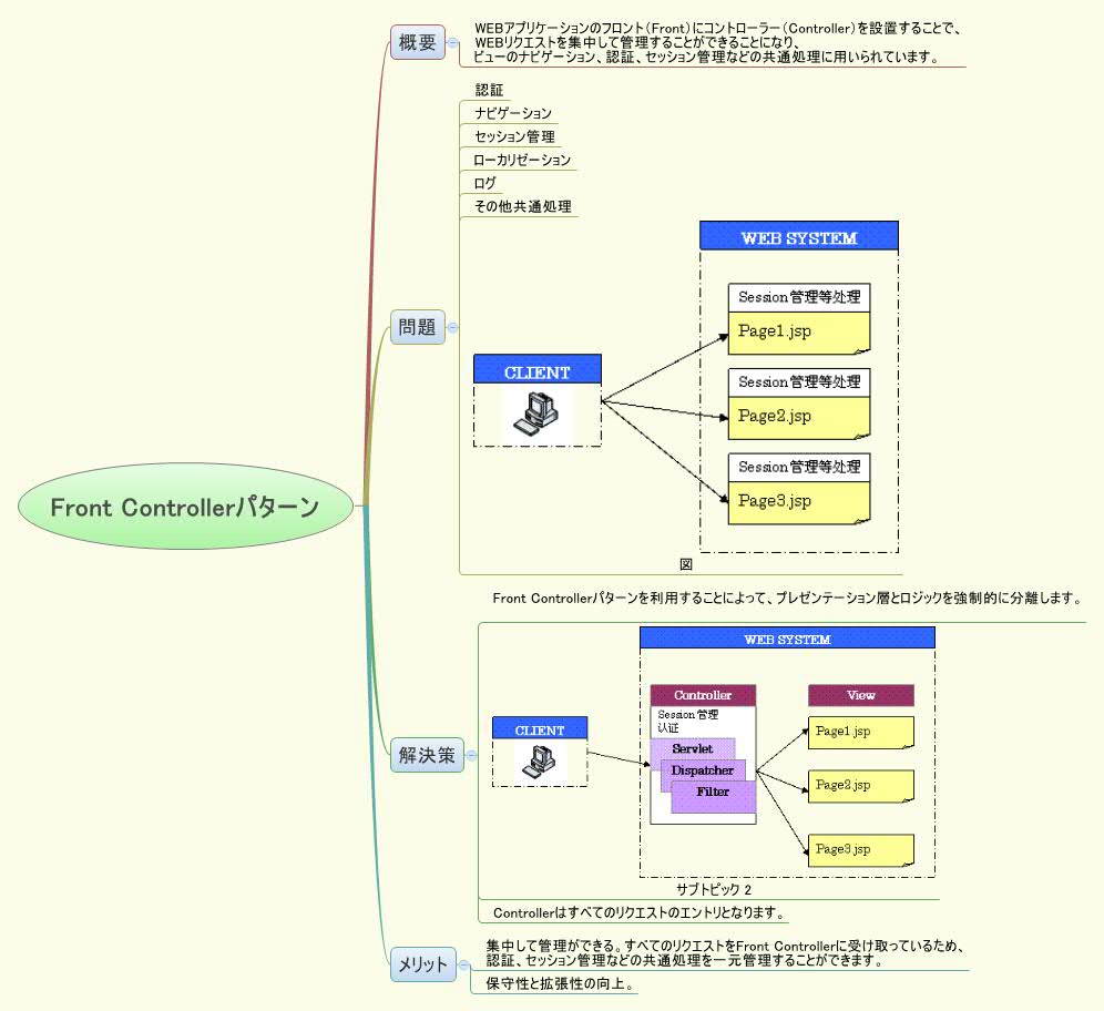 Front Controllerパターン | popunk - Xmind