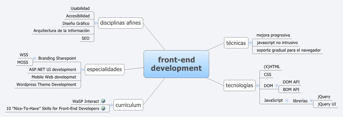 front-end development - Xmind - Mind Mapping App