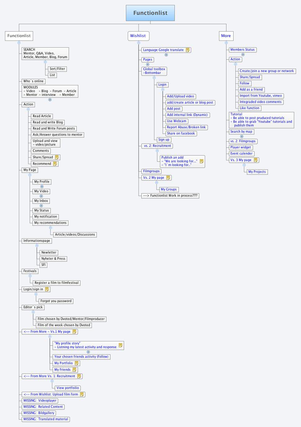 Functionlist | madsbo78 - Xmind