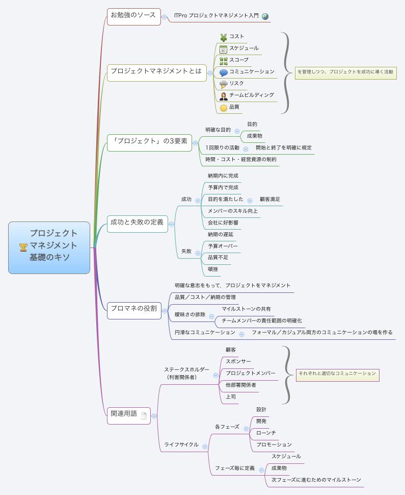 Xmind Share - Xmind - Mind Mapping App