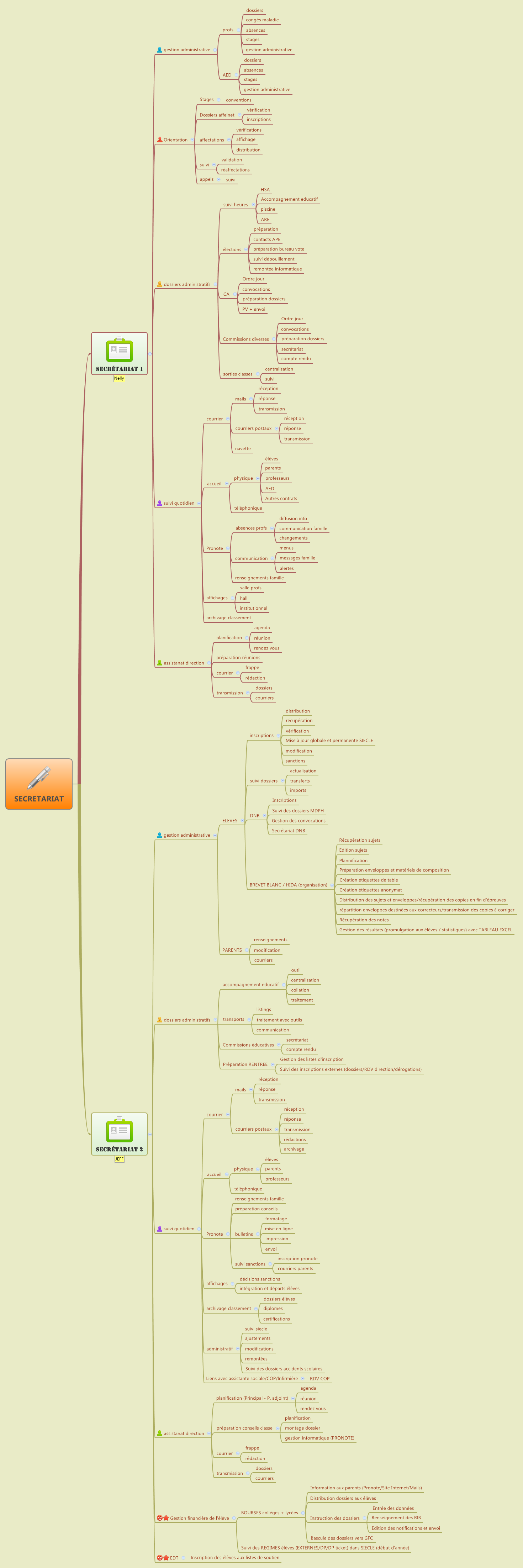 SECRETARIAT | dlambolez - Xmind