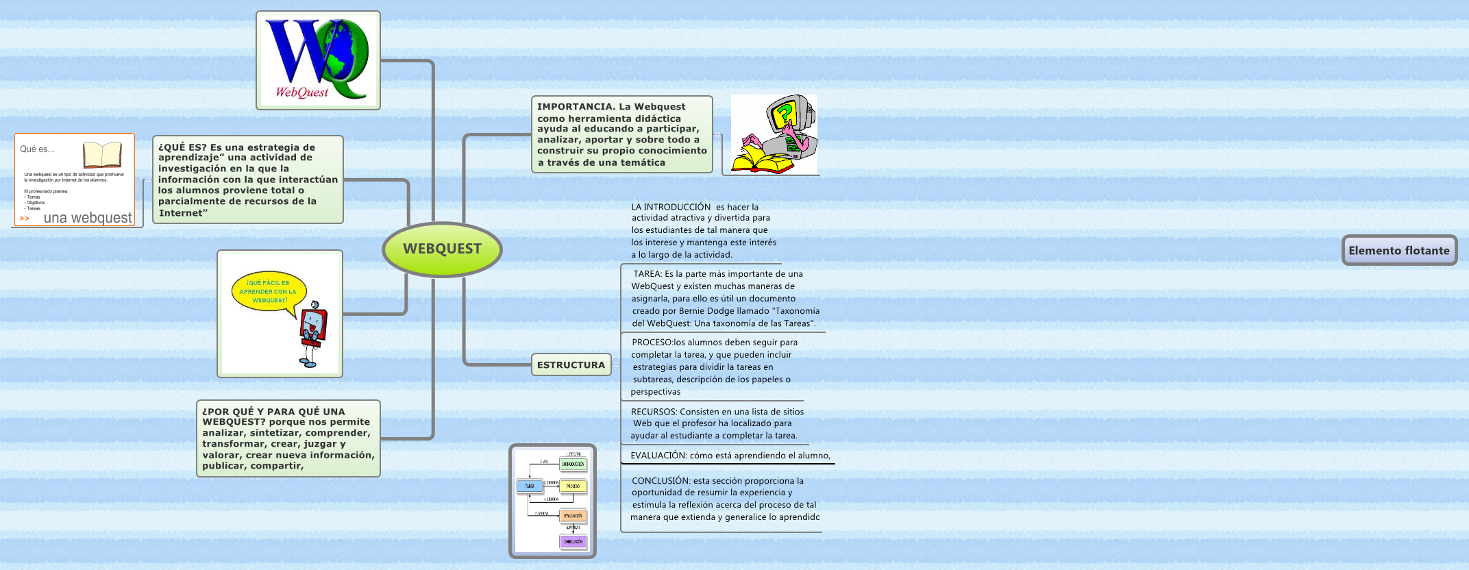 WEBQUEST | Ermila salazar - Xmind