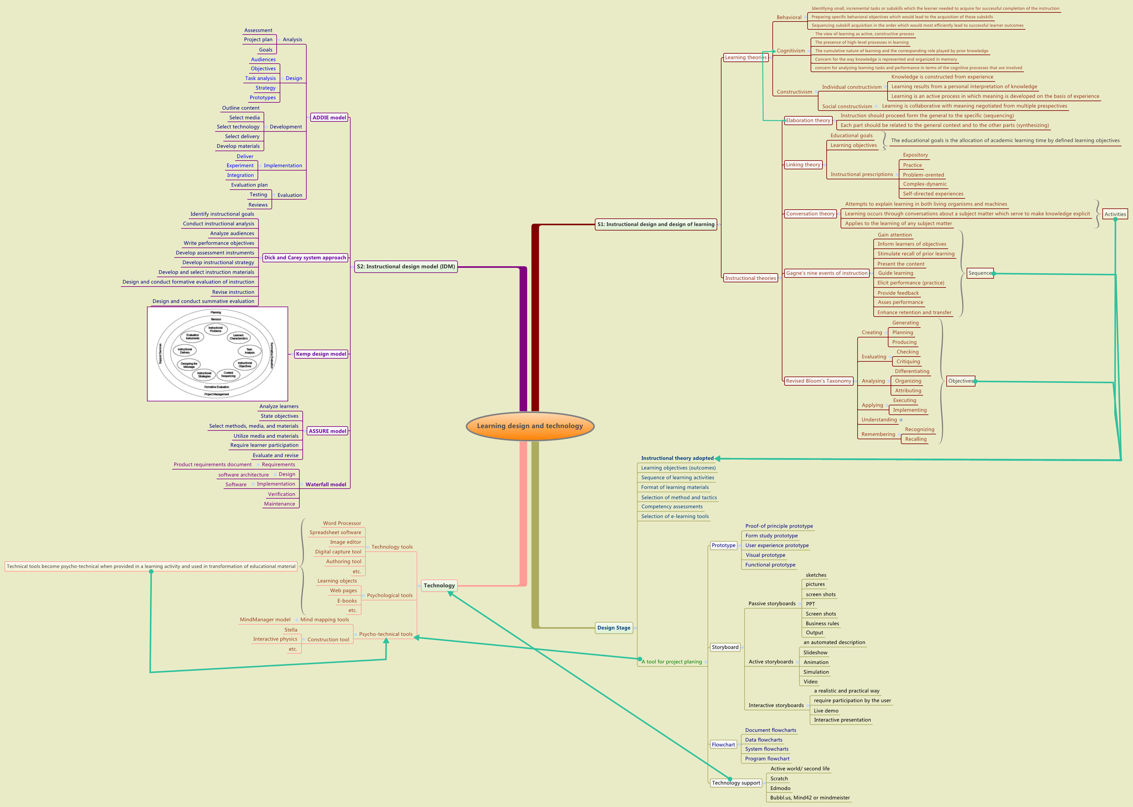 Learning design and technology | cherielxl - Xmind