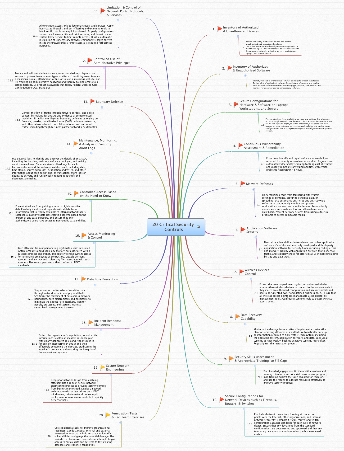 20 Critical Security Controls - Xmind - Mind Mapping App