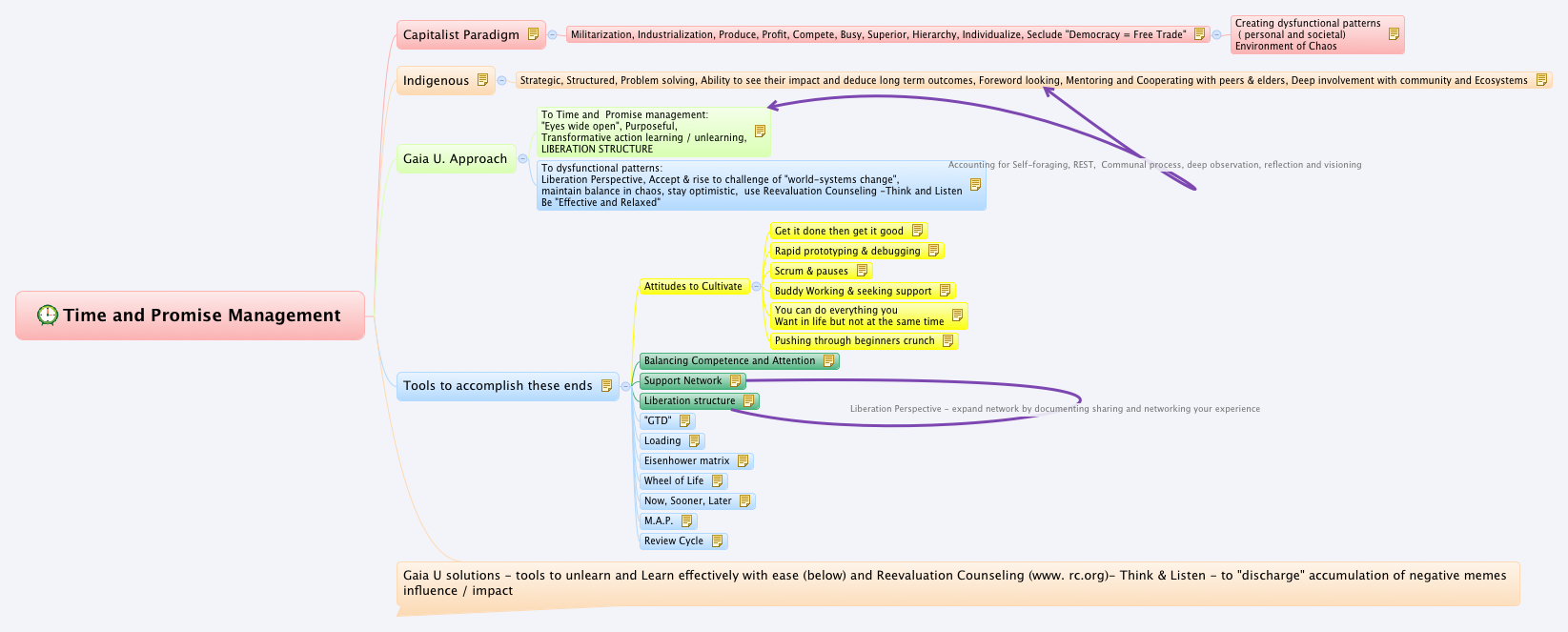 Time and Promise Management | Simha Bode - Xmind